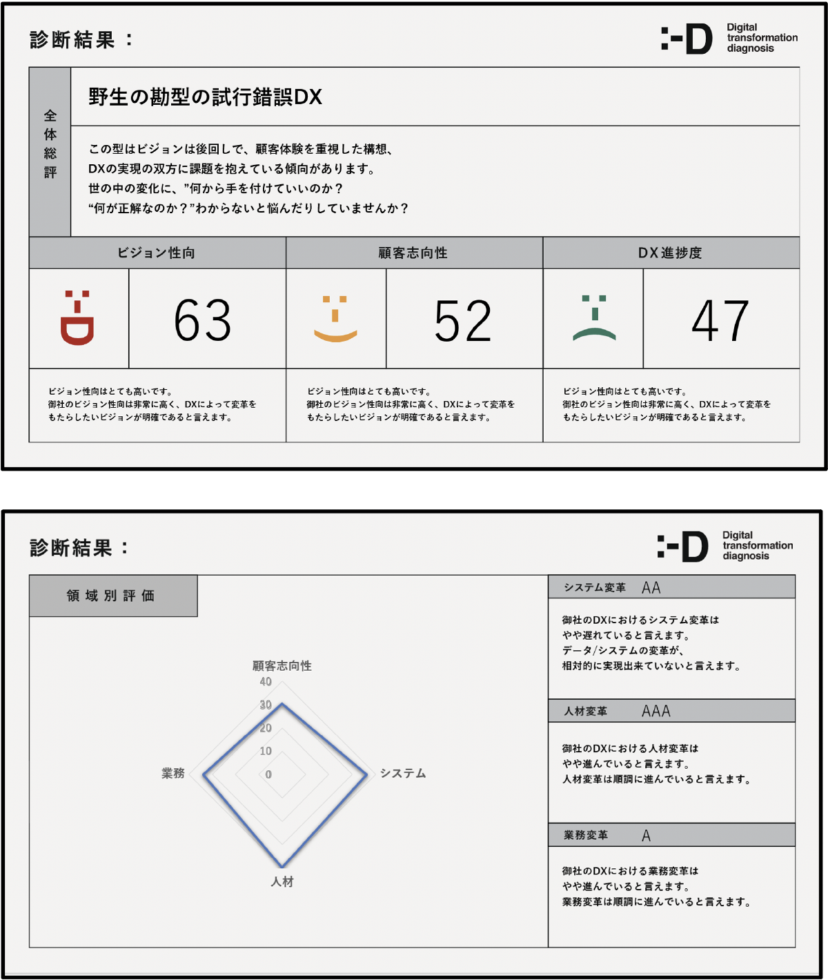 DX化･IT化･デジタル化の違いは? DXは自社の現在地把握から｜ビジネス課題を解決する情報ポータル｜Do! Solutions