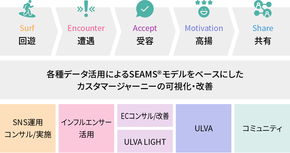 AISASからSEAMSへ！「情報回遊」時代のマーケティングとは｜ビジネス課題を解決する情報ポータル｜Do! Solutions