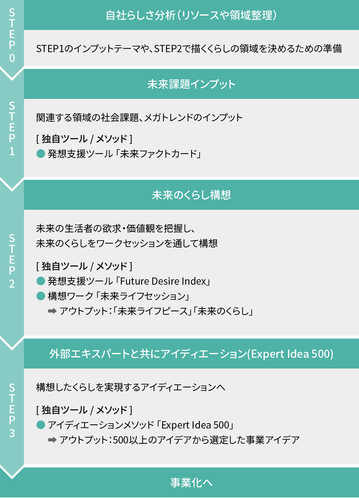 新規事業アイデアを生む「Future Craft Process」の導入メリットとは？｜ビジネス課題を解決する情報ポータル｜Do! Solutions