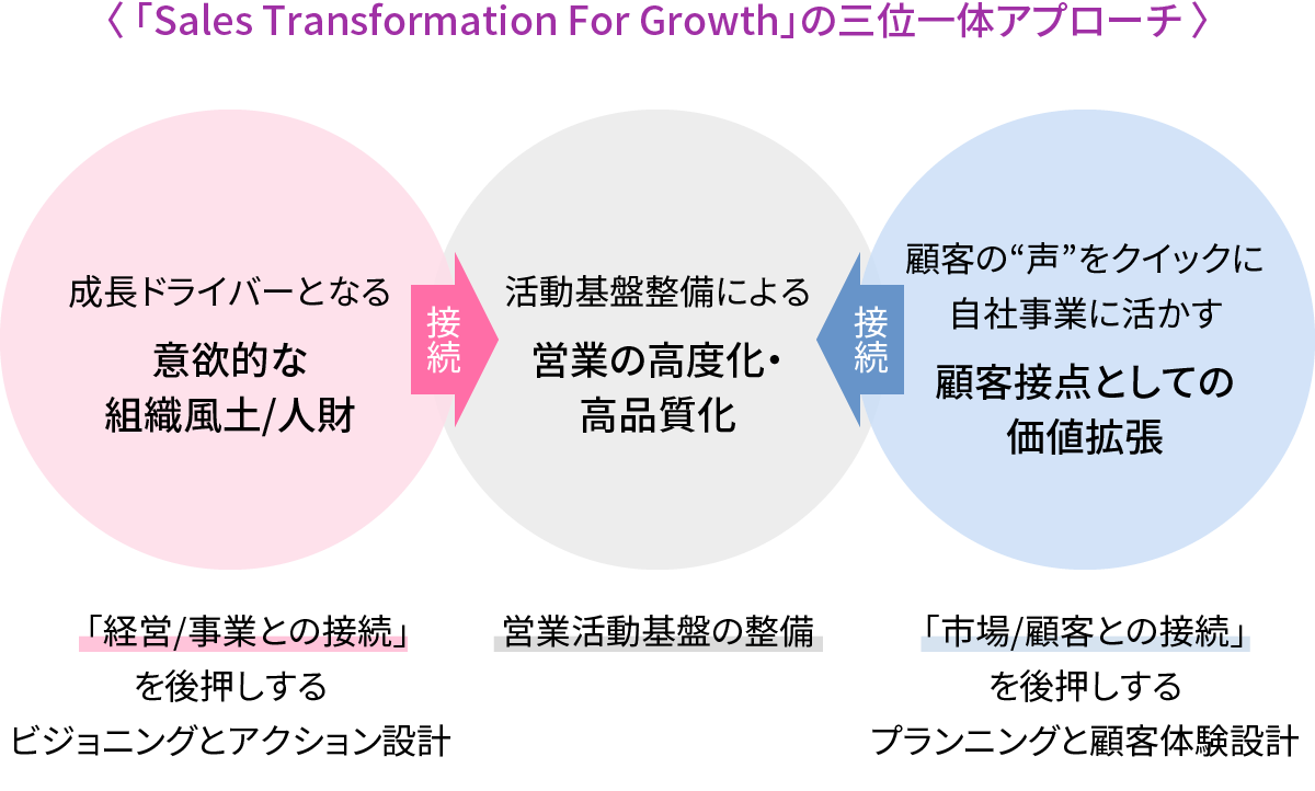営業部門の変革を支援する「Sales Transformation For Growth」｜ソリューション｜ビジネス課題を解決する情報ポータル ...